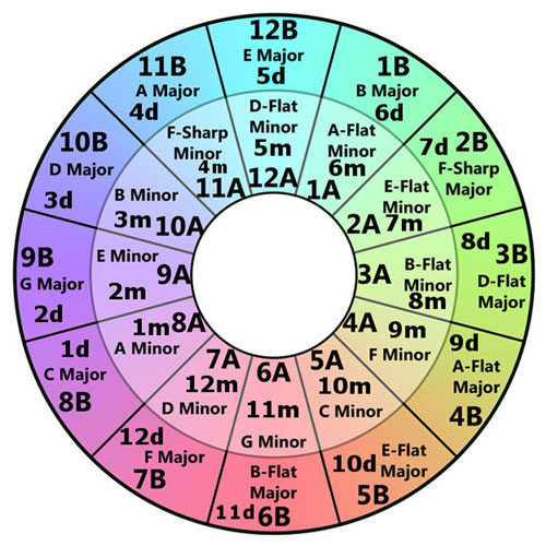 Harmonic Mixing: The Next Step to DJing at Digital DJ Pool Harmonic Mixing: The Next Step to DJing at Digital DJ Pool
